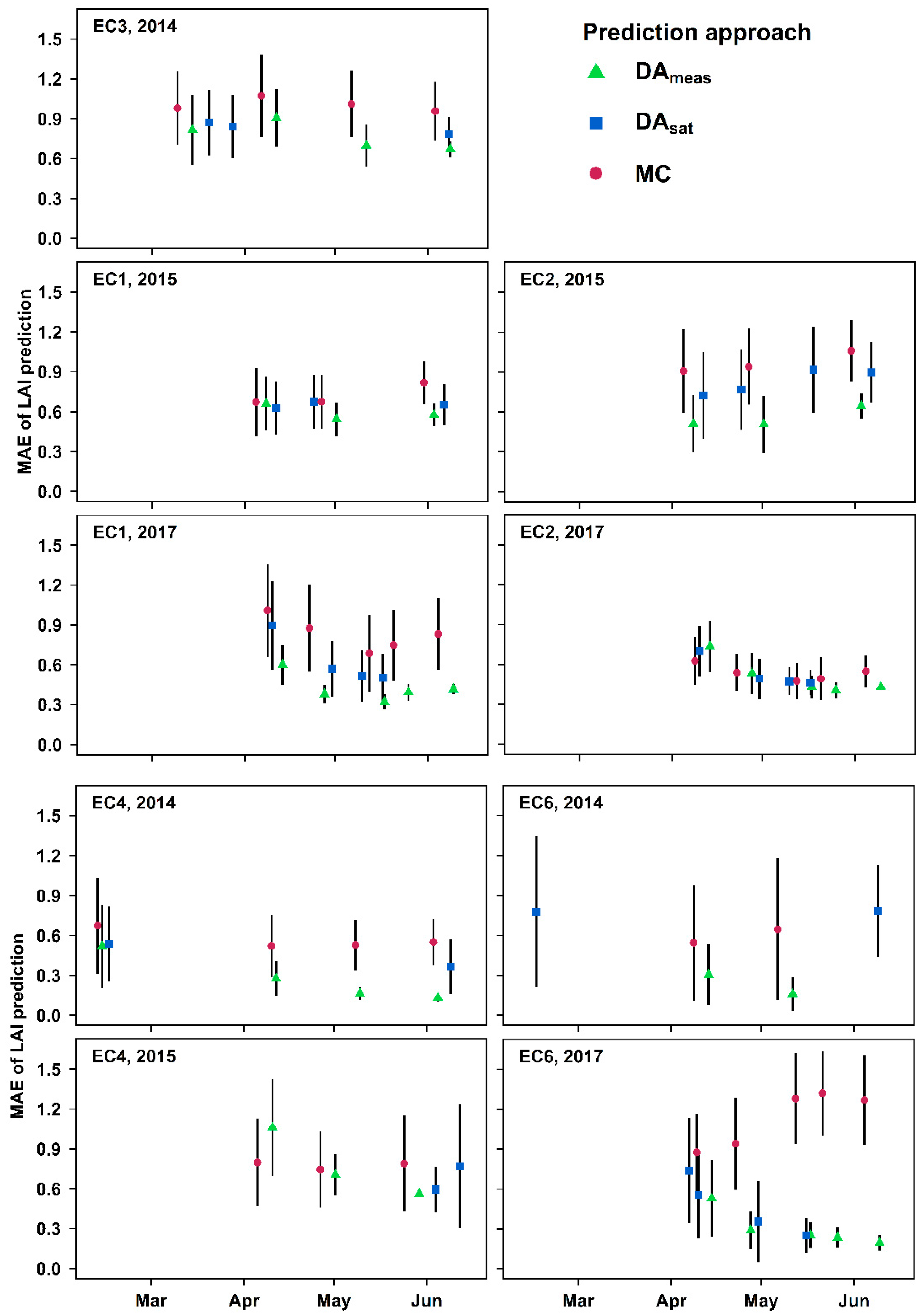 Combining Crop Modeling With Remote Sensing Data Using A Particle Filtering Technique To Produce