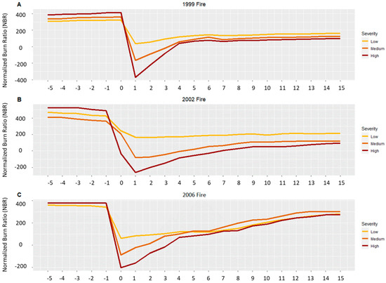 The Influence of Burn Severity on Post-Fire Spectral Recovery of Three ...
