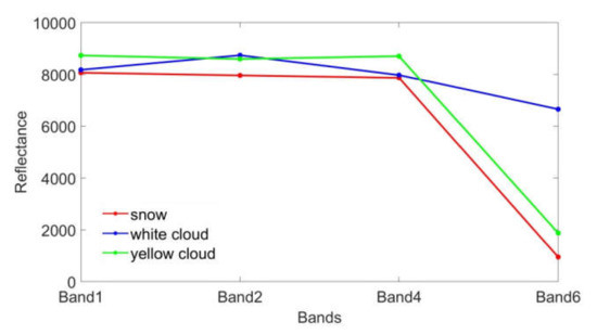 Cloud–Snow Confusion with MODIS Snow Products in Boreal Forest Regions