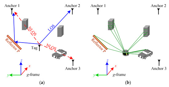 Improved-UWB/LiDAR-SLAM Tightly Coupled Positioning System with NLOS Identification Using a ...