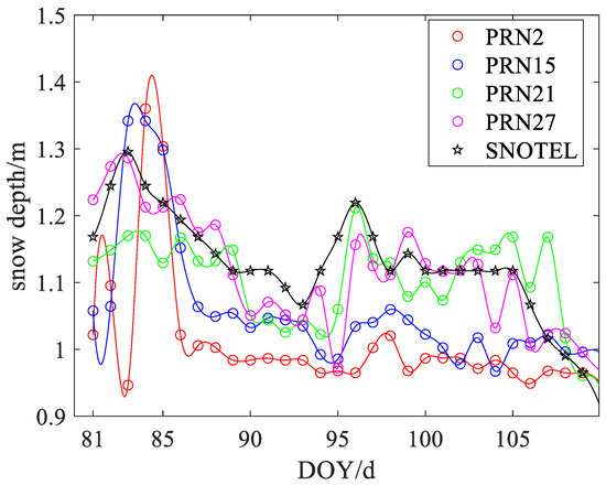 Remote Sensing | Free Full-Text | GNSS-IR Snow Depth Retrieval Based on the Fusion of Multi ...