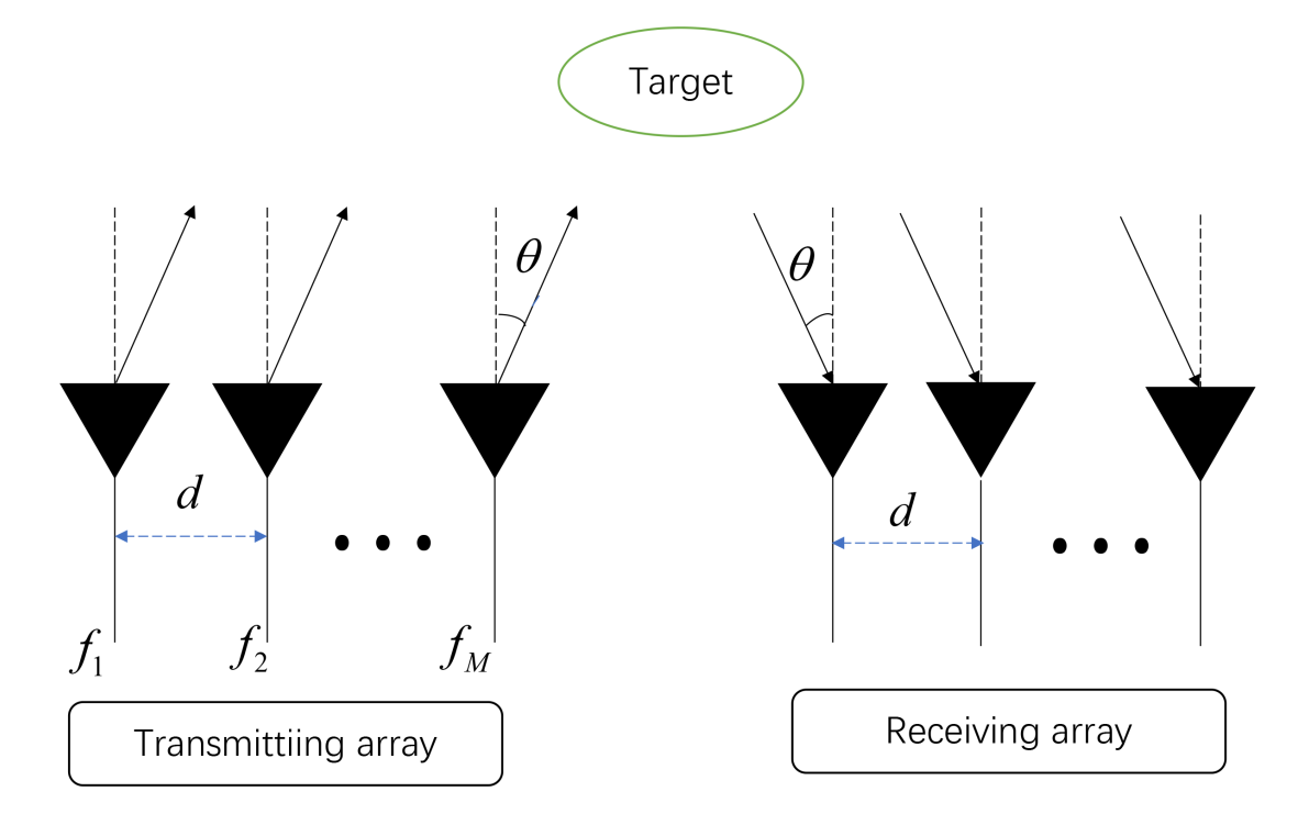 Remote Sensing | Free Full-Text | Joint Angle and Range Estimation in Monostatic FDA-MIMO Radar ...