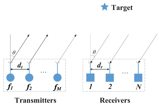 Remote Sensing | Free Full-Text | Tensor-Based Target Parameter Estimation Algorithm for FDA ...