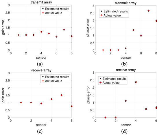 Tensor-Based Target Parameter Estimation Algorithm for FDA-MIMO Radar with Array Gain-Phase Error