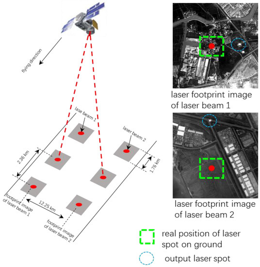 On-Orbit Geometric Calibration and Accuracy Validation for Laser Footprint Cameras of GF-7 Satellite