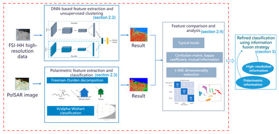 A Comparative Study on Classification Features between High-Resolution and Polarimetric SAR ...