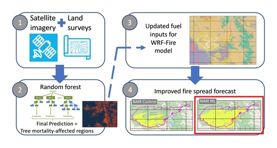 Remote Sensing | Free Full-Text | A Computationally Efficient Method for Updating Fuel Inputs ...