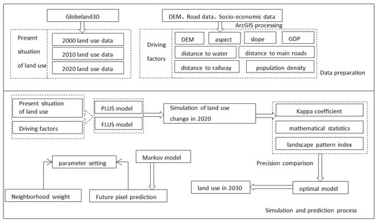 Spatial and Temporal Variation, Simulation and Prediction of Land Use ...