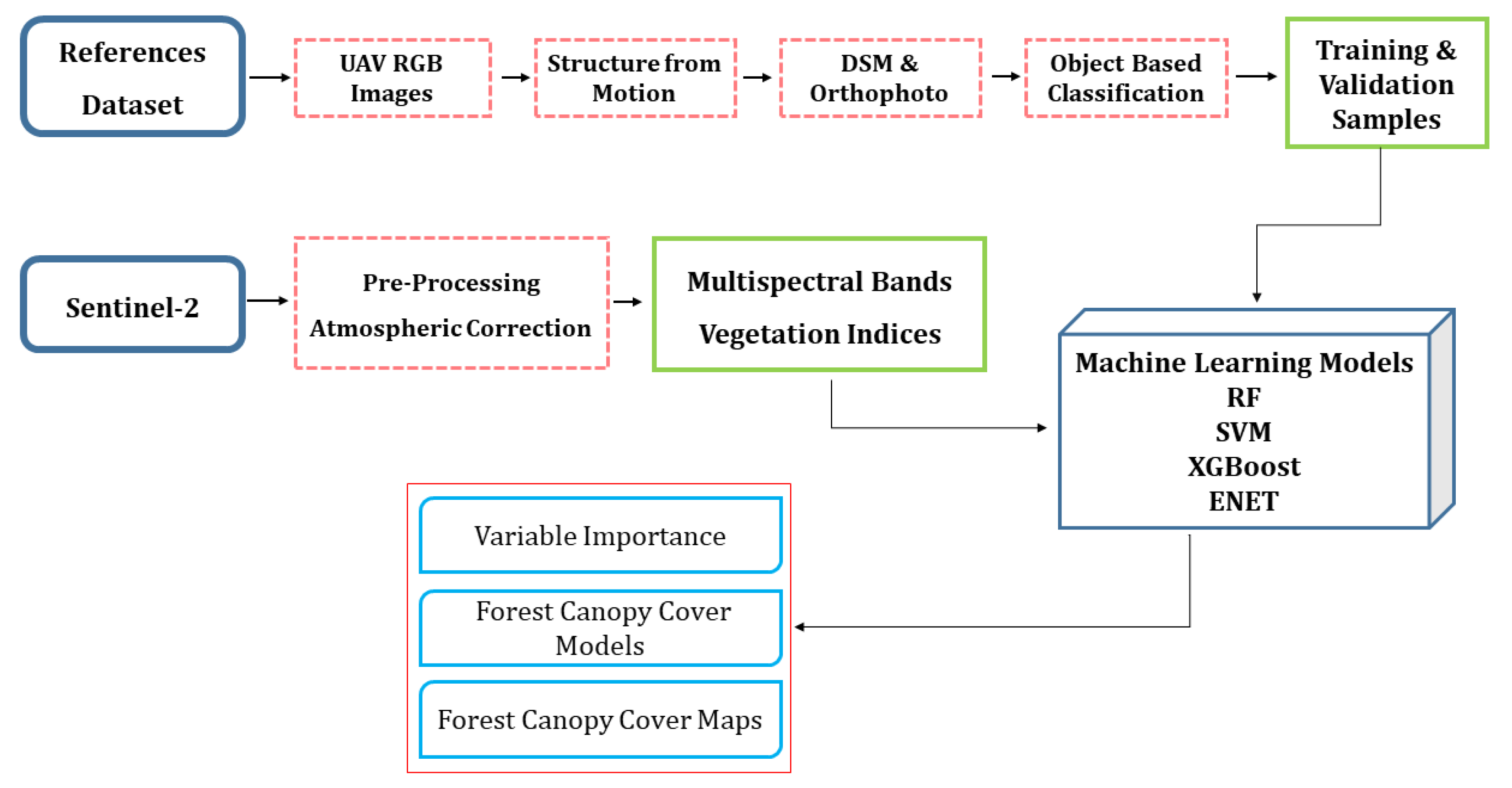 Modeling Forest Canopy Cover: A Synergistic Use of Sentinel-2, Aerial ...