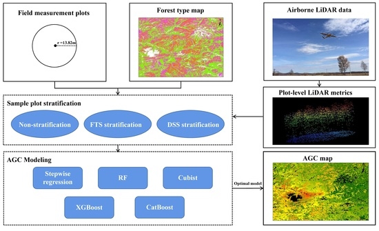 Remote Sensing | Free Full-Text | Combining Sample Plot Stratification and Machine Learning ...