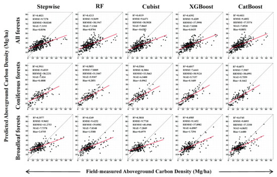 Combining Sample Plot Stratification and Machine Learning Algorithms to Improve Forest ...