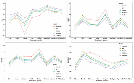 Combining Sample Plot Stratification and Machine Learning Algorithms to Improve Forest ...