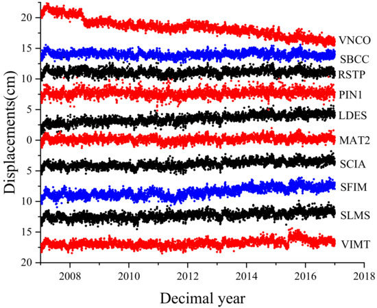 Remote Sensing | Free Full-Text | Missing Data Imputation in GNSS Monitoring Time Series Using ...