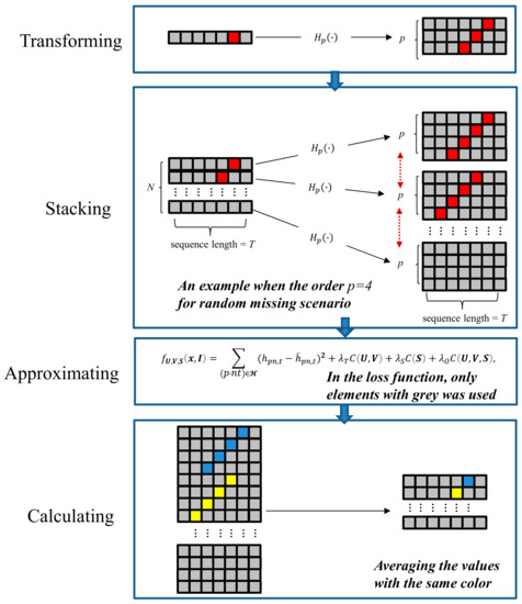 Remote Sensing | Free Full-Text | Missing Data Imputation in GNSS Monitoring Time Series Using ...
