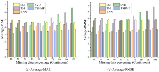 Remote Sensing Free Full Text Missing Data Imputation In Gnss Monitoring Time Series Using