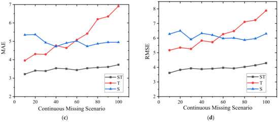 Remote Sensing Free Full Text Missing Data Imputation In Gnss Monitoring Time Series Using