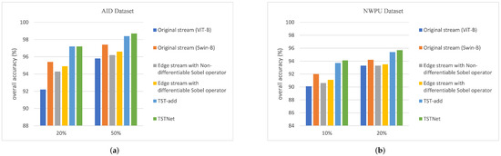 Two-Stream Swin Transformer with Differentiable Sobel Operator for Remote Sensing Image ...