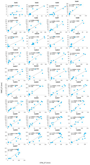 Remote Sensing | Free Full-Text | Calibration and Validation of SWAT ...