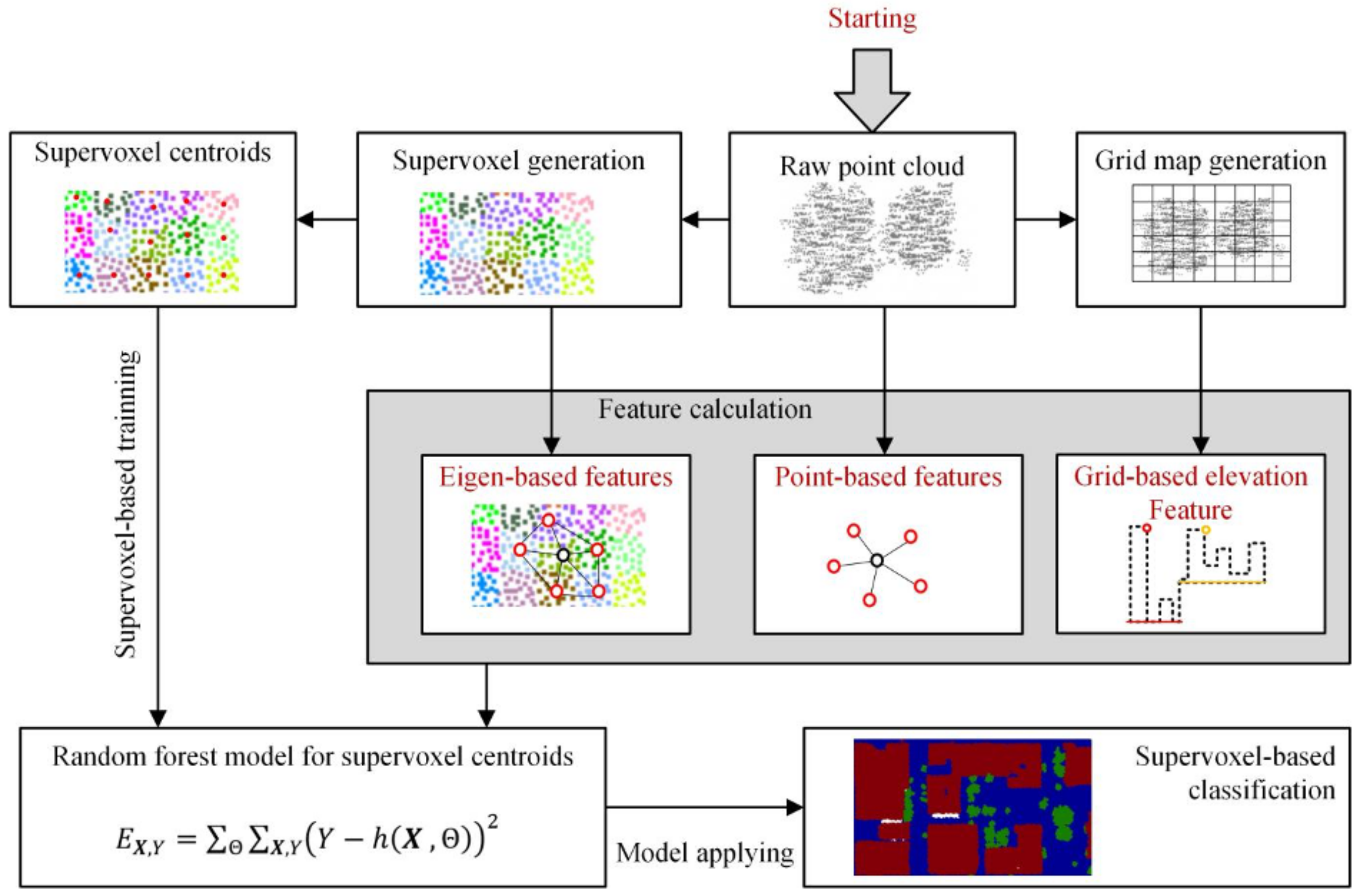 Remote Sensing Free Full Text A Supervoxel Based Random Forest Method For Robust And