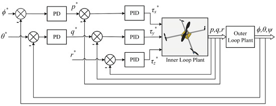 Auto-Tuning of Attitude Control System for Heterogeneous Multirotor UAS