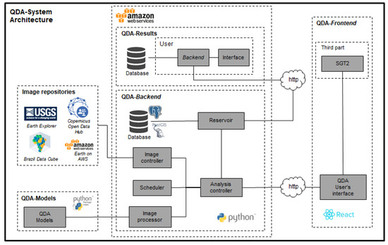 Remote Sensing | Free Full-Text | QDA-System: A Cloud-Based System for ...