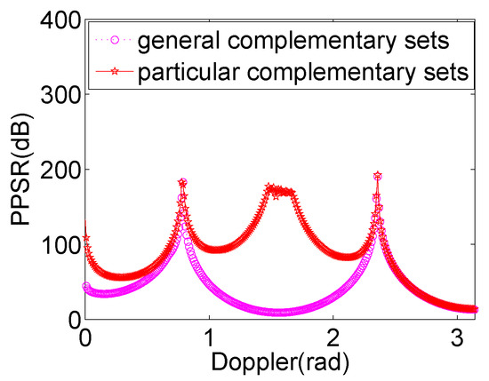 Coordination of Complementary Sets for Low Doppler-Induced Sidelobes