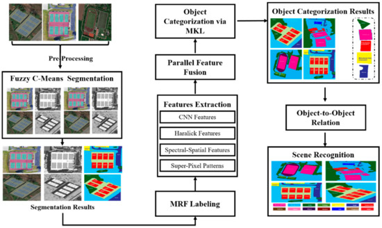 Robust Object Categorization and Scene Classification over Remote Sensing Images via Features ...