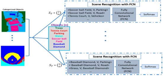 Robust Object Categorization and Scene Classification over Remote Sensing Images via Features ...