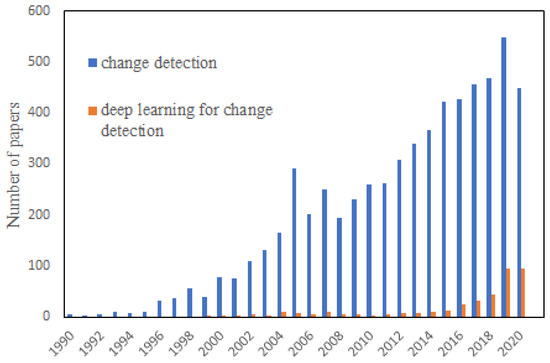 A Survey on Deep Learning-Based Change Detection from High-Resolution ...