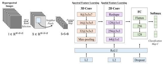 Remote Sensing | Free Full-Text | Consolidated Convolutional Neural ...