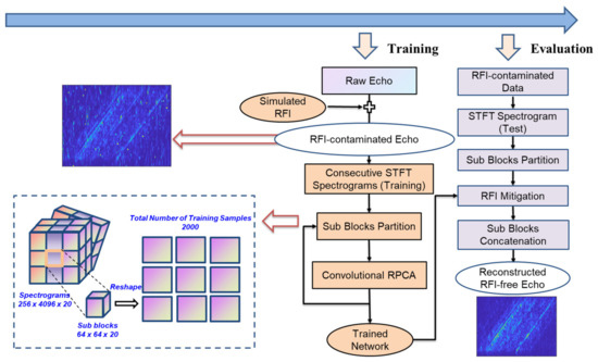 Characterization and Removal of RFI Artifacts in Radar Data via Model ...