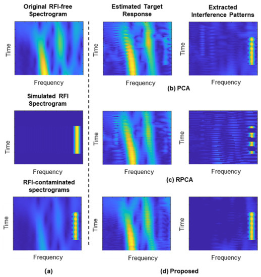 Characterization and Removal of RFI Artifacts in Radar Data via Model ...