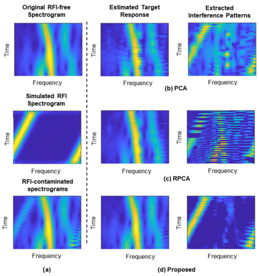 Characterization and Removal of RFI Artifacts in Radar Data via Model ...