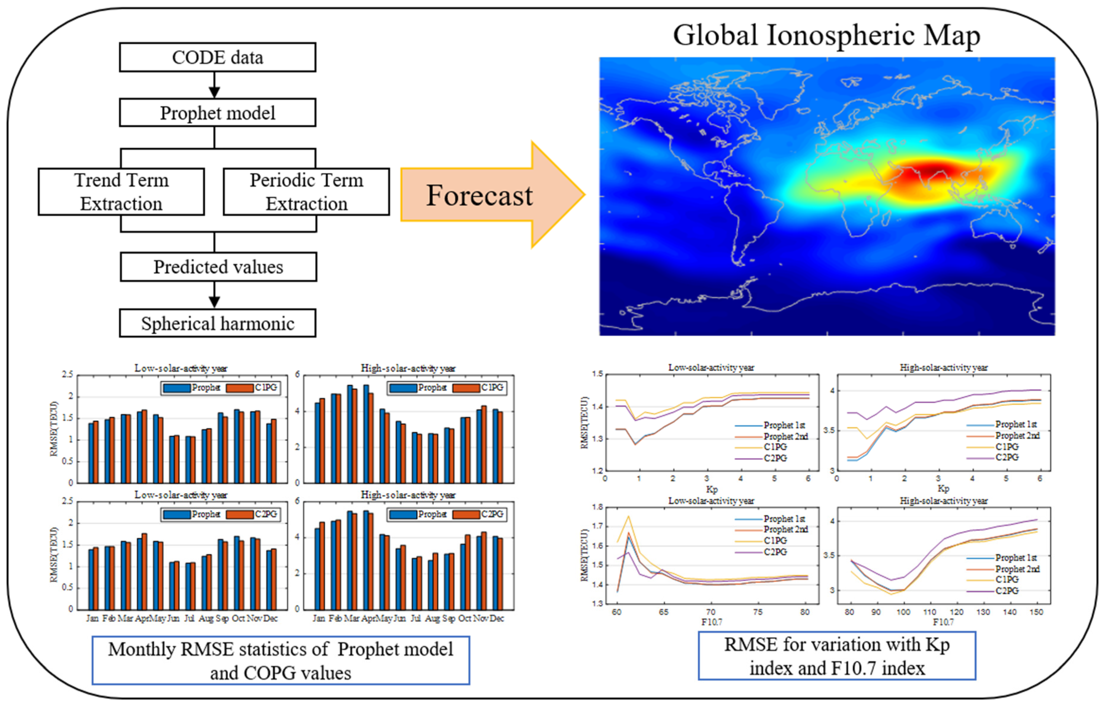 Remote Sensing Free Full Text An Approach For Predicting Global Ionospheric Tec Using