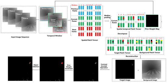 Remote Sensing | Free Full-Text | Unsupervised Infrared Small-Object-Detection Approach of ...