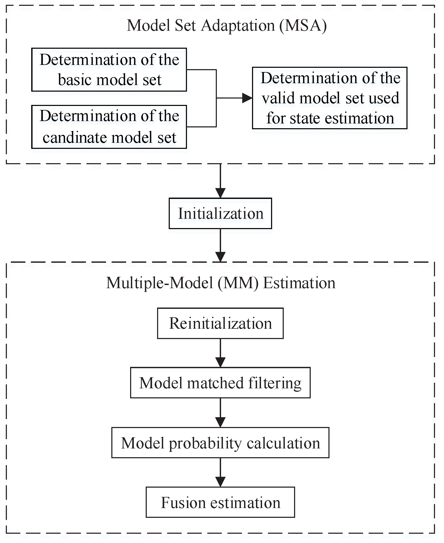 Tracking of Maneuvering Extended Target Using Modified Variable Structure Multiple-Model Based ...