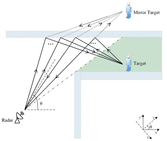 Remote Sensing | Free Full-Text | Non-Line-of-Sight Moving Target Detection Method Based on ...