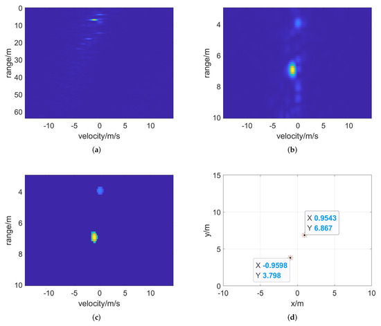 Remote Sensing Special Issue Signal Processing Theory And Methods In Remote Sensing