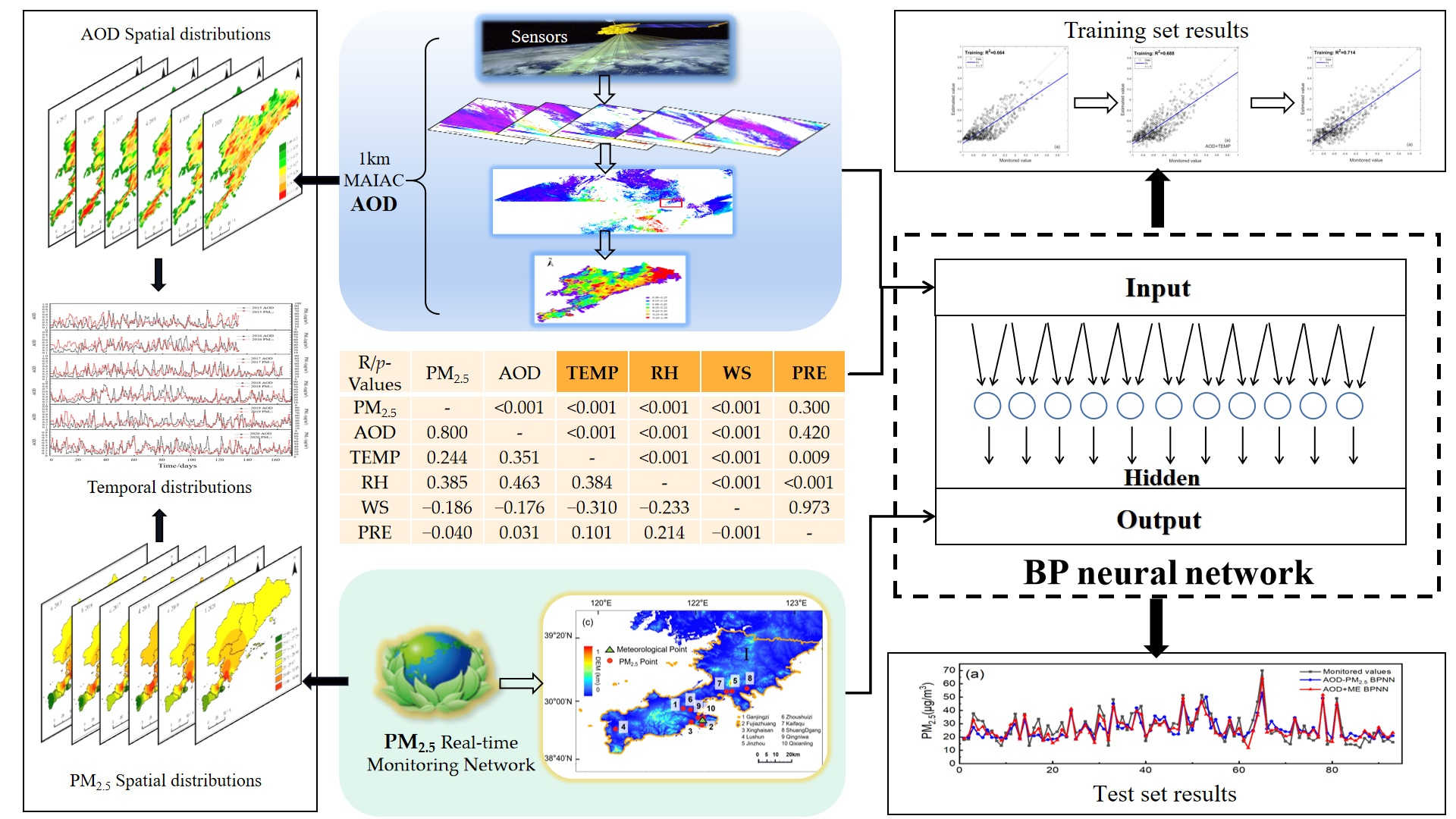 Remote Sensing | Free Full-Text | An Estimation Method for PM2.5 Based on Aerosol Optical Depth ...