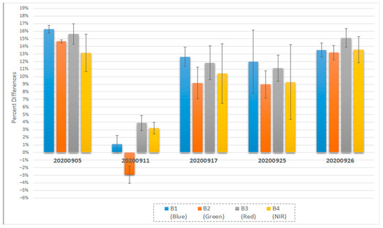 SkySat Data Quality Assessment within the EDAP Framework