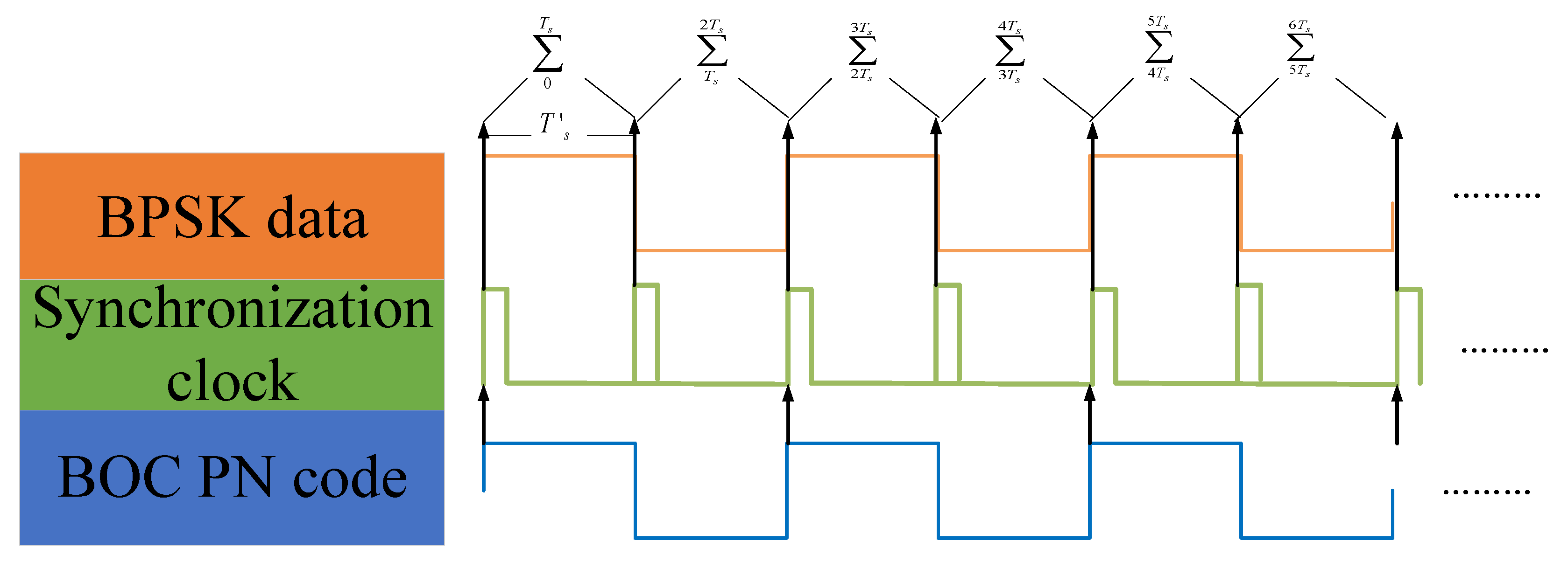 Multifunctional Signal Design for Measurement, Navigation and ...