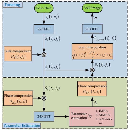 Omega-KA-Net: A SAR Ground Moving Target Imaging Network Based on Trainable Omega-K Algorithm ...