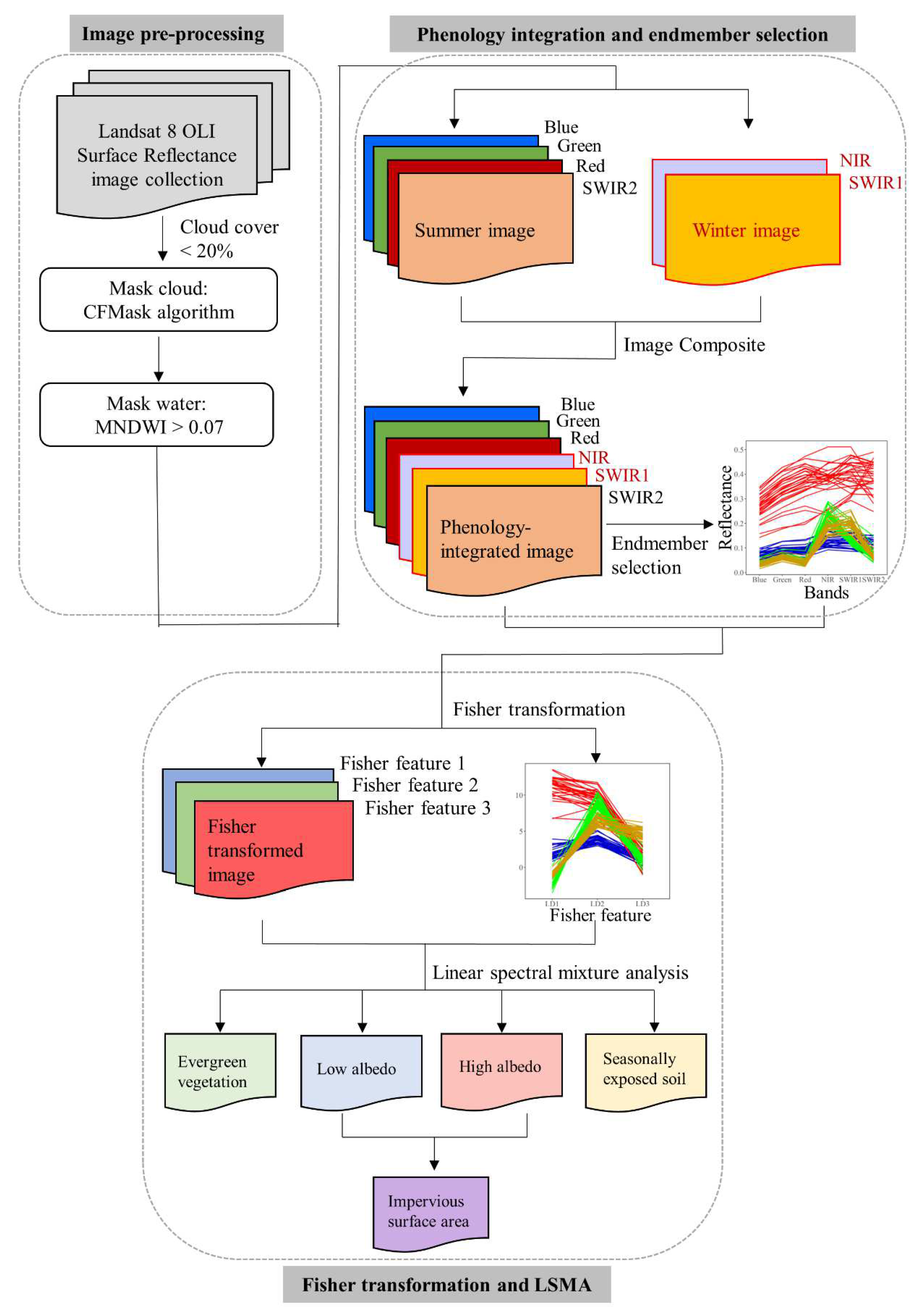 Remote Sensing | Free Full-Text | Mapping Impervious Surface Using Phenology-Integrated and ...