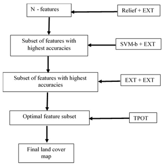 Determining the Capability of the Tree-Based Pipeline Optimization Tool (TPOT) in Mapping ...