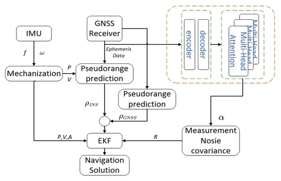 Remote Sensing | Free Full-Text | Towards Predicting the Measurement ...