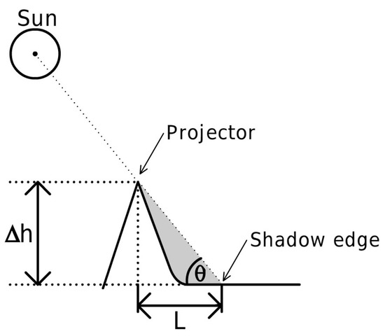 High-Precision Measurement of Height Differences from Shadows in Non ...