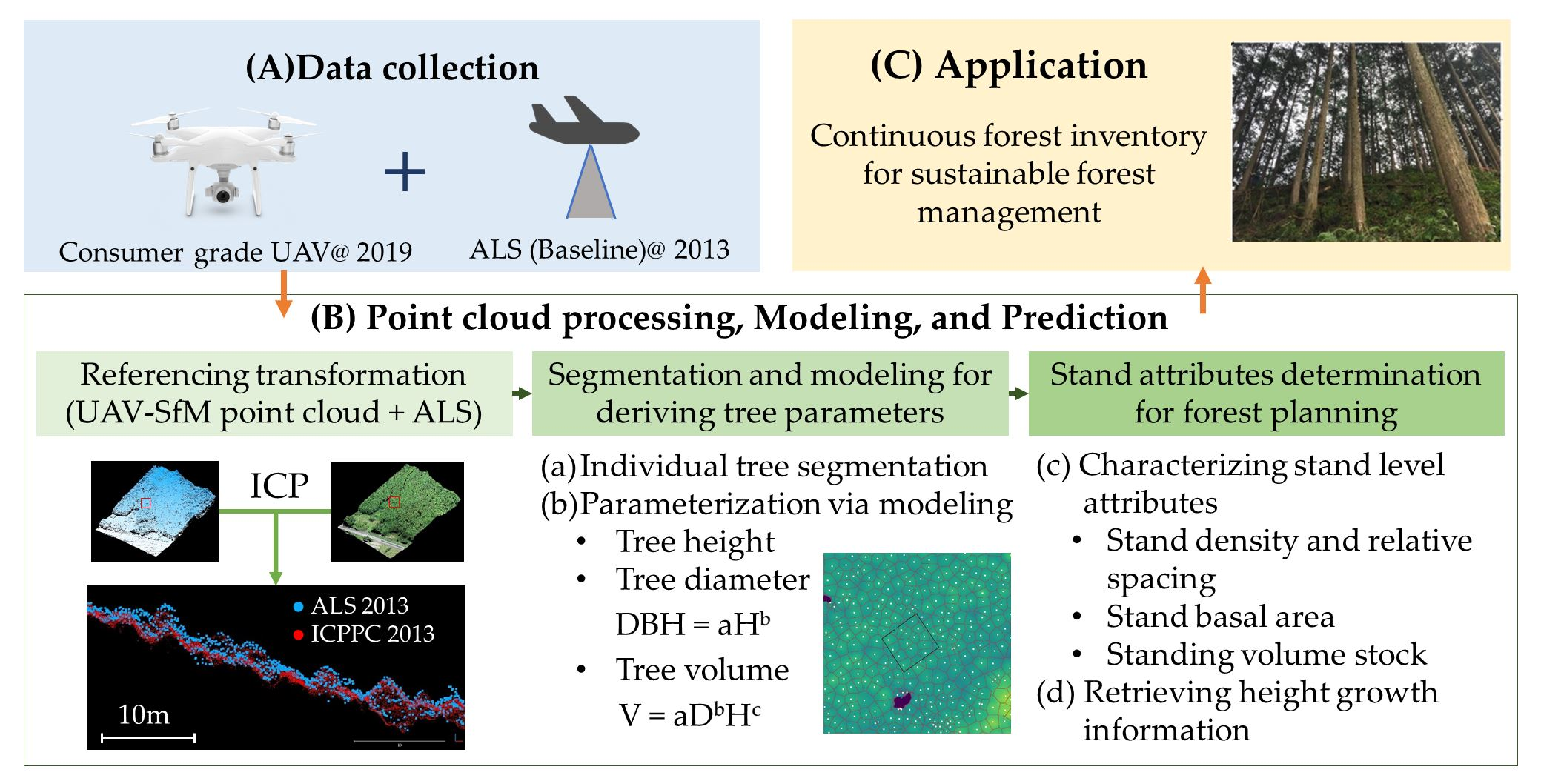 Remote Sensing | Free Full-Text | Integrating UAV-SfM and Airborne ...