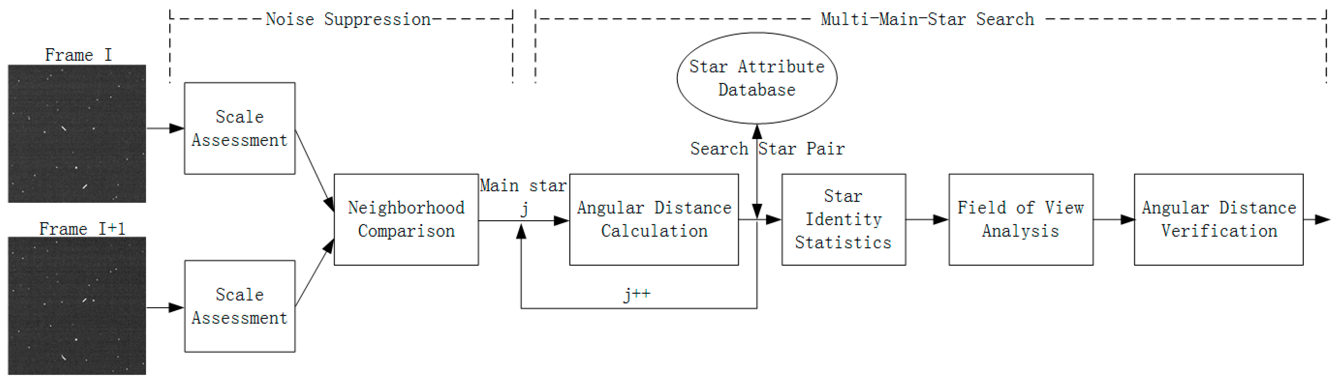 A Fast Star Identification Algorithm of Star Sensors in the LIS Mode