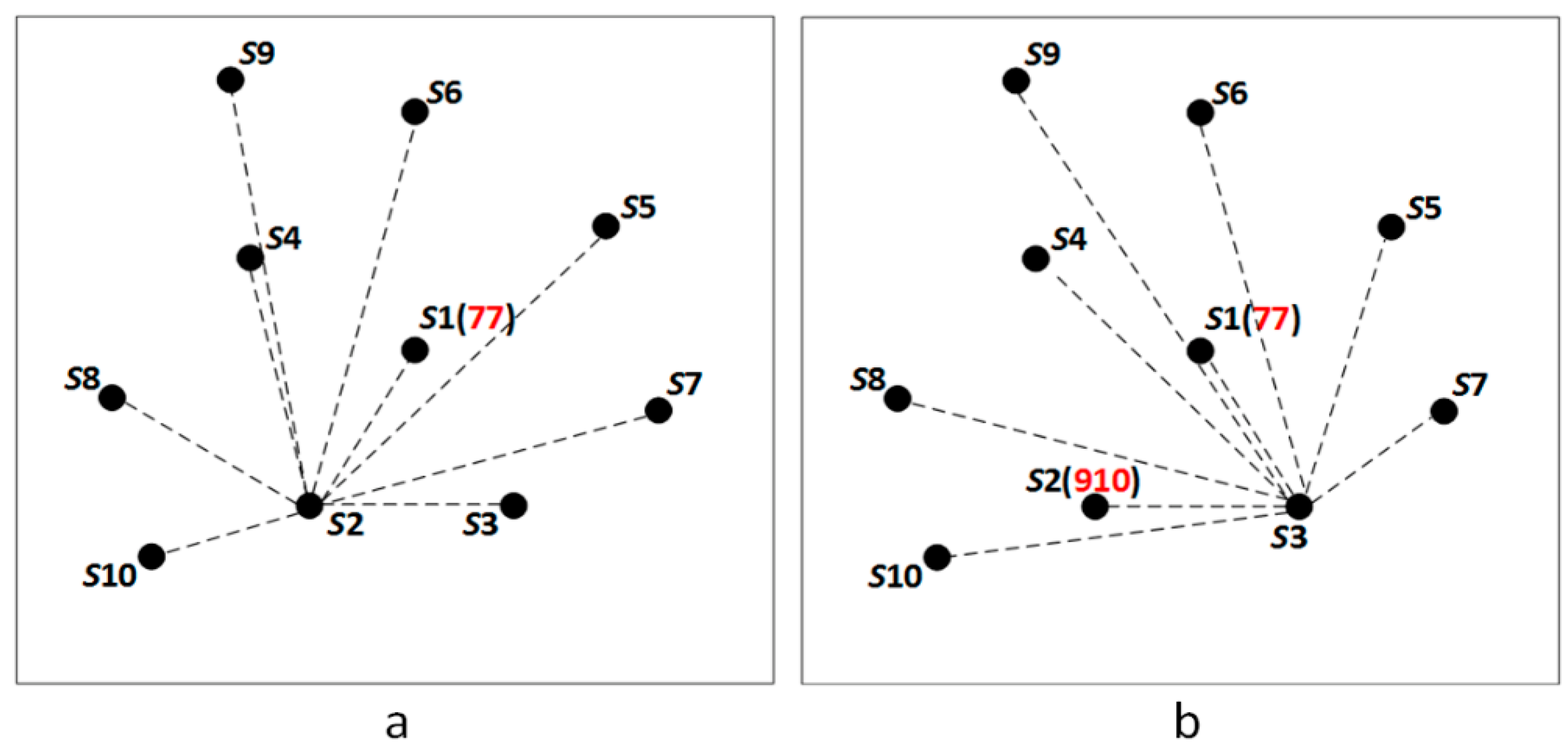 A Fast Star Identification Algorithm of Star Sensors in the LIS Mode