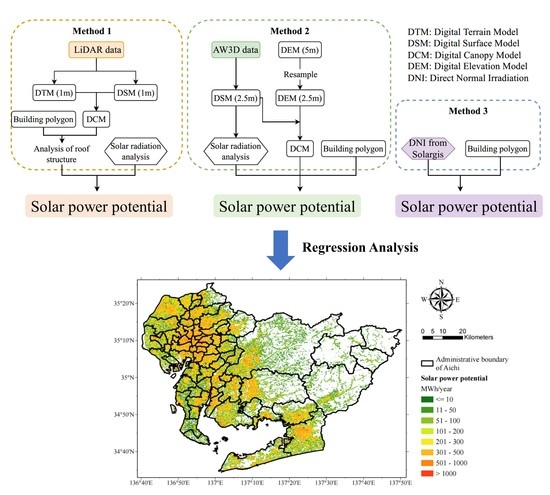 Remote Sensing | Free Full-Text | Estimation of Rooftop Solar Power ...